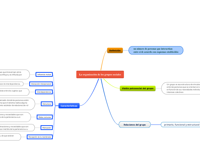 La organización de los grupos sociales - Mind Map